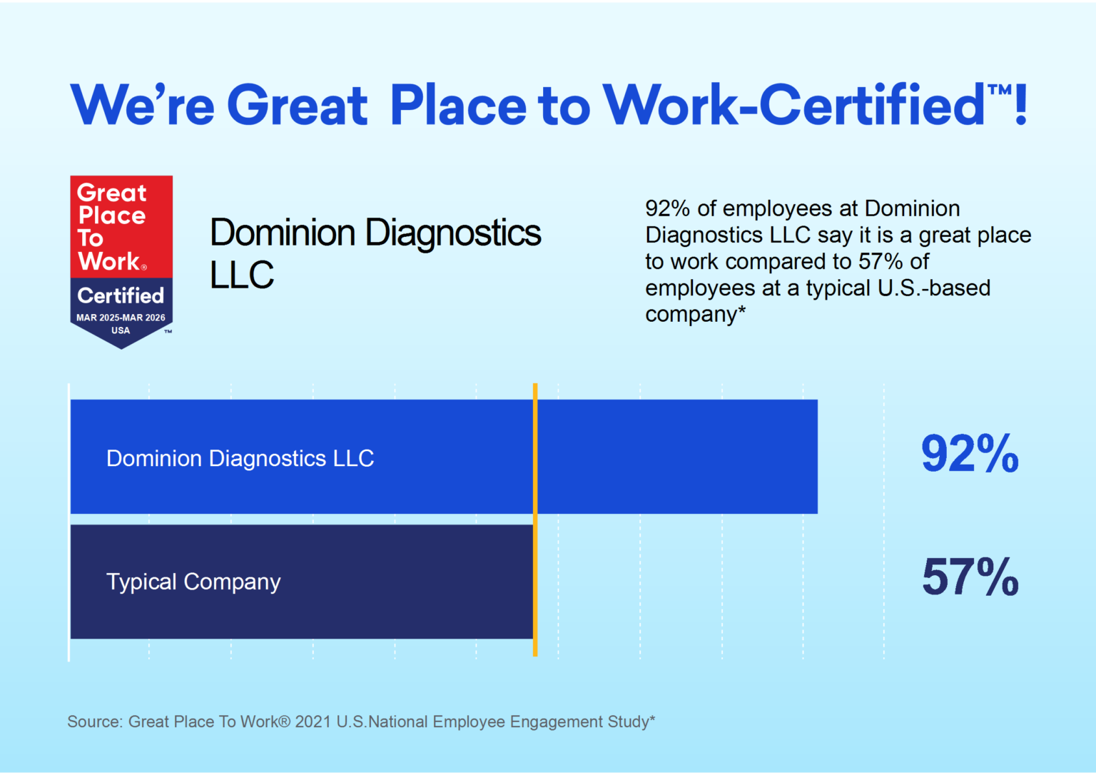 Dominion Diagnostics is a Certified™ Great Place to Work®…again ...
